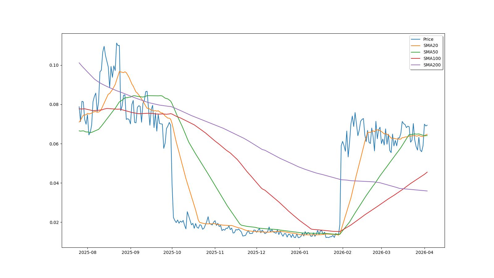 Offshift Simple Moving Averages