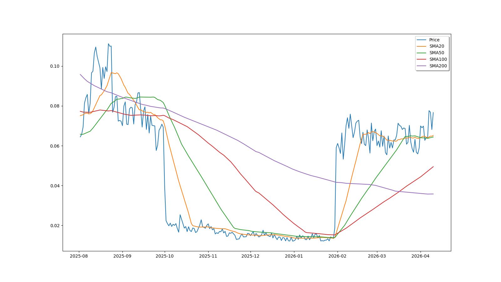Offshift Simple Moving Averages