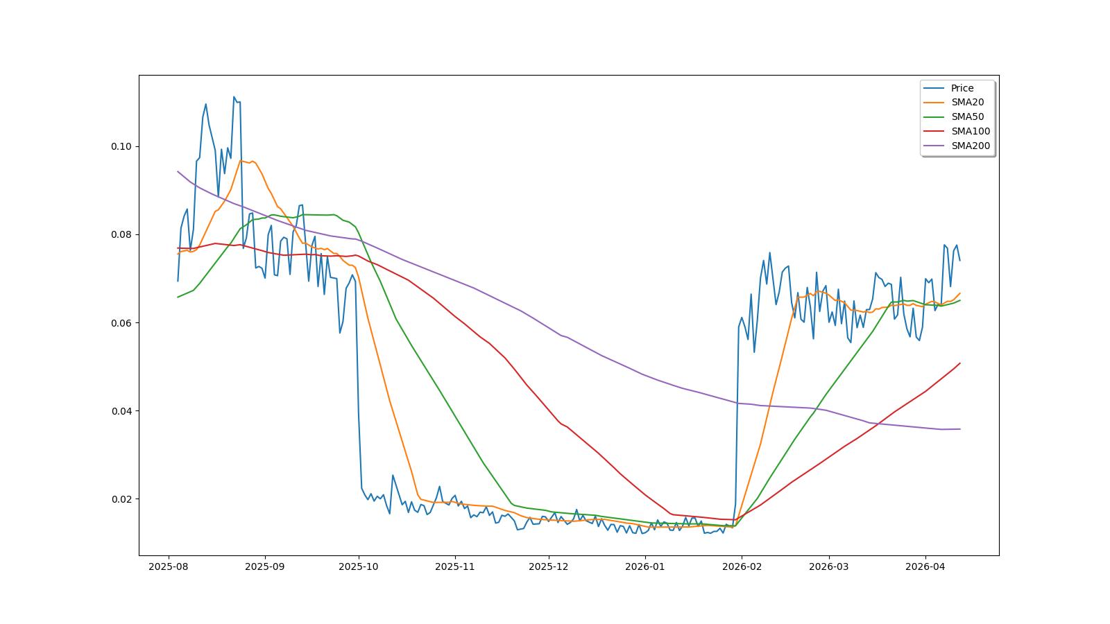 Offshift Simple Moving Averages