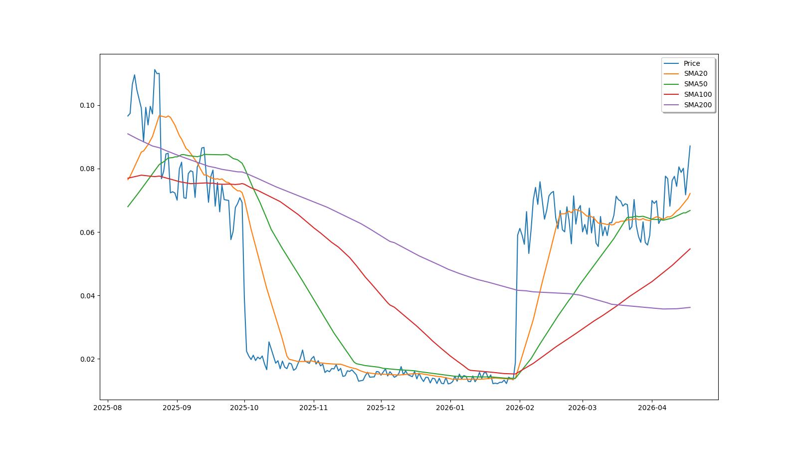 Offshift Simple Moving Averages