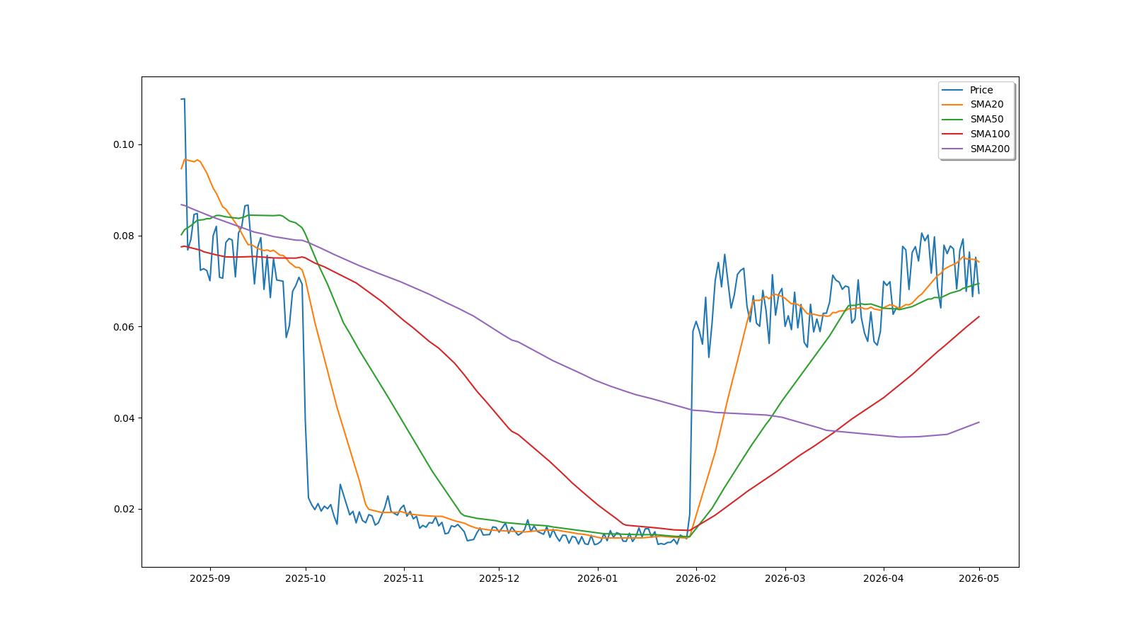 Offshift Simple Moving Averages