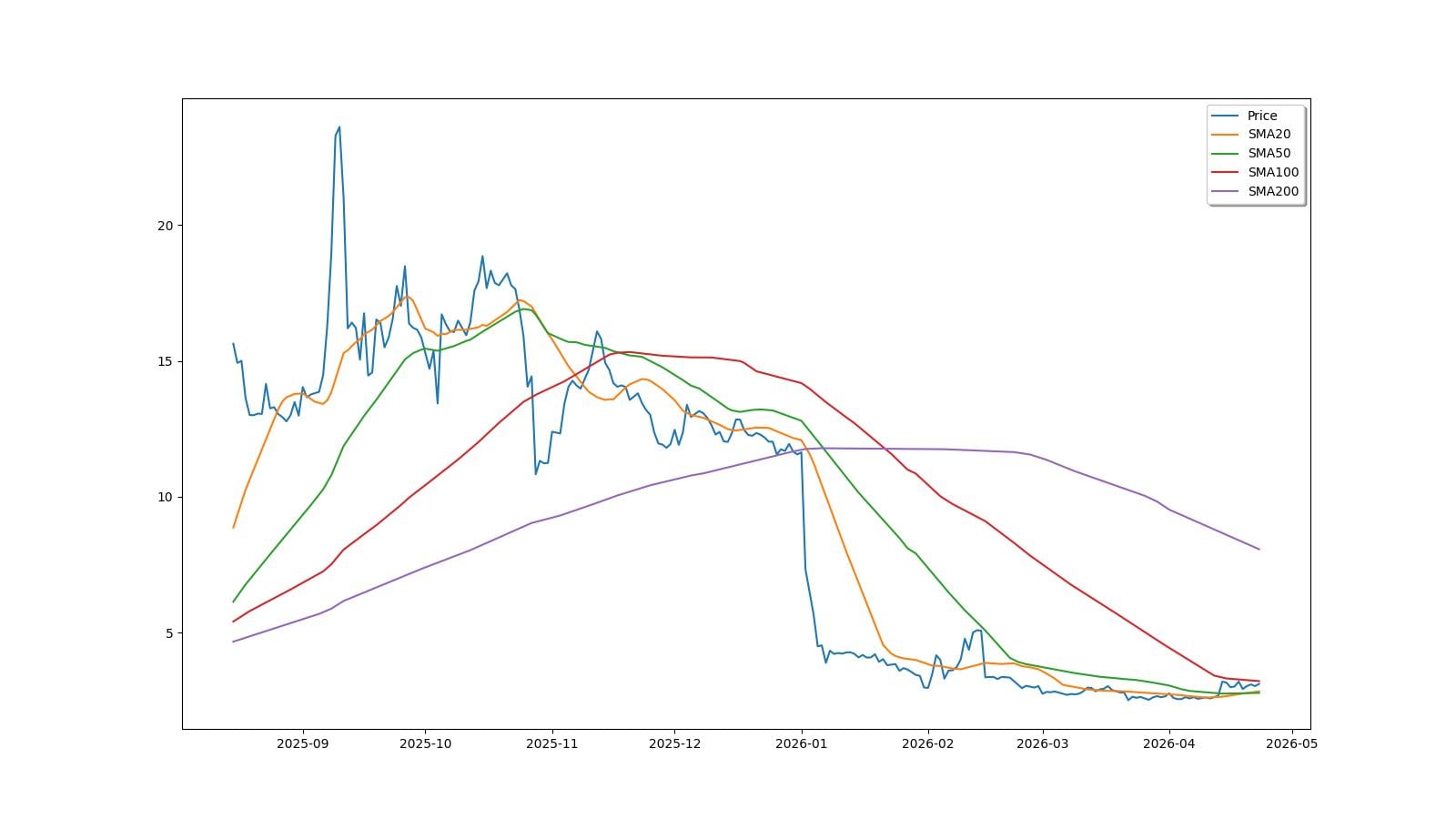 OG Fan Token Simple Moving Averages