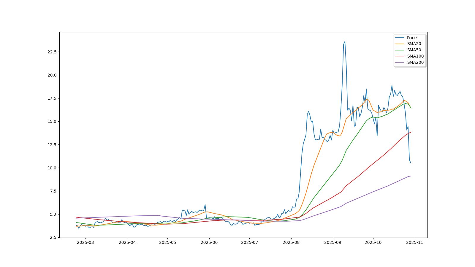 OG Fan Token Simple Moving Averages