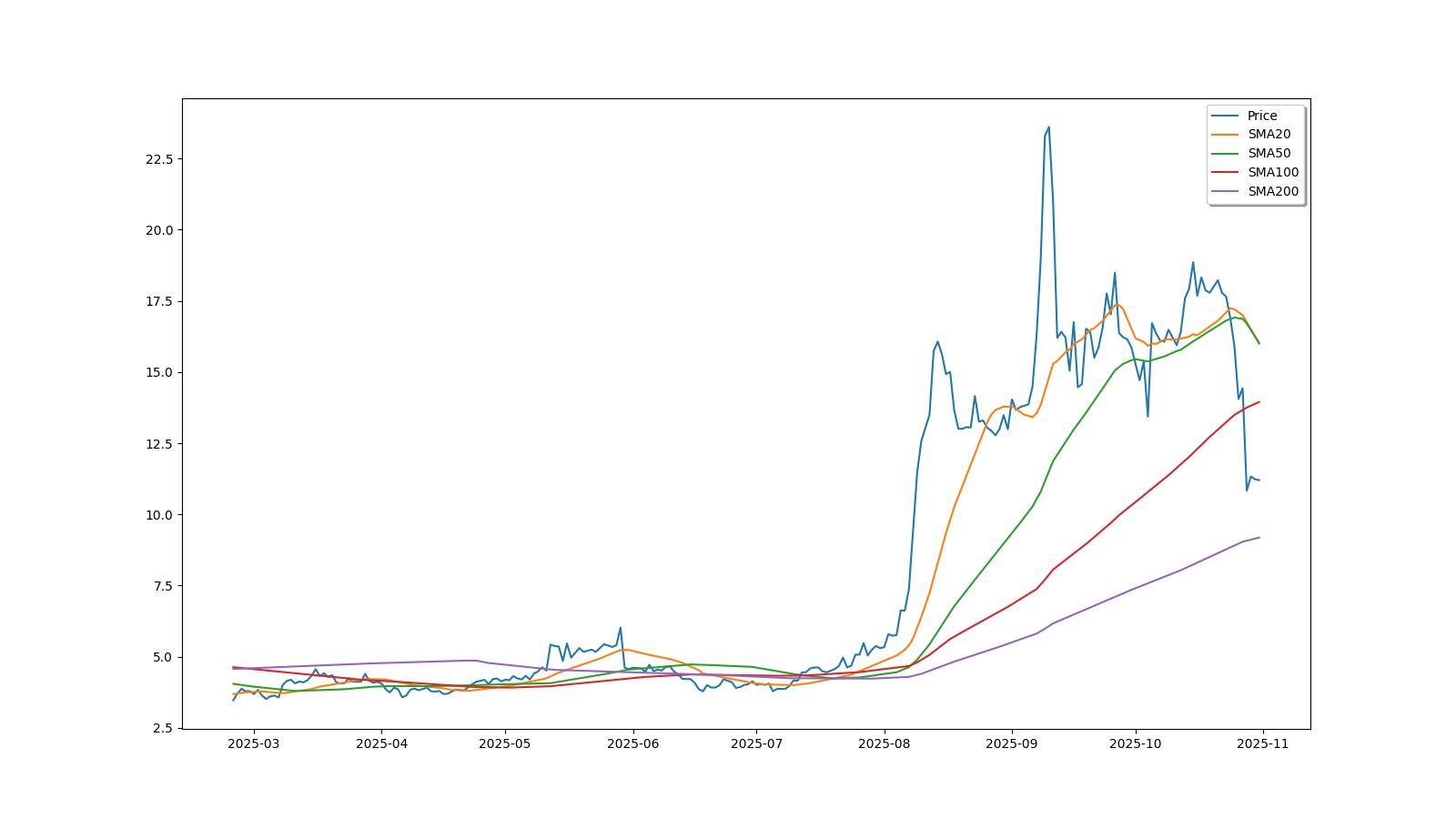 OG Fan Token Simple Moving Averages
