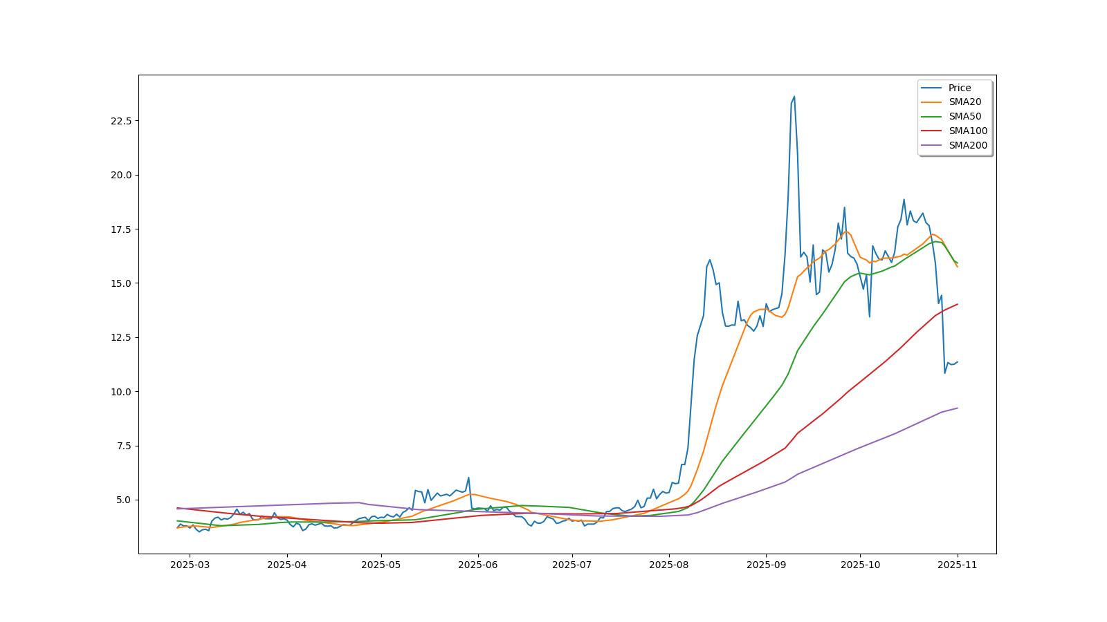 OG Fan Token Simple Moving Averages