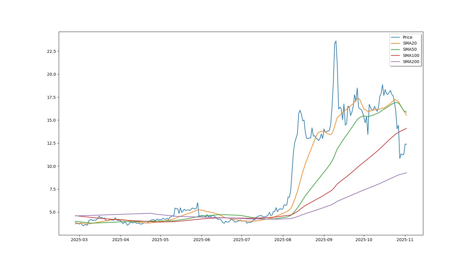OG Fan Token Simple Moving Averages