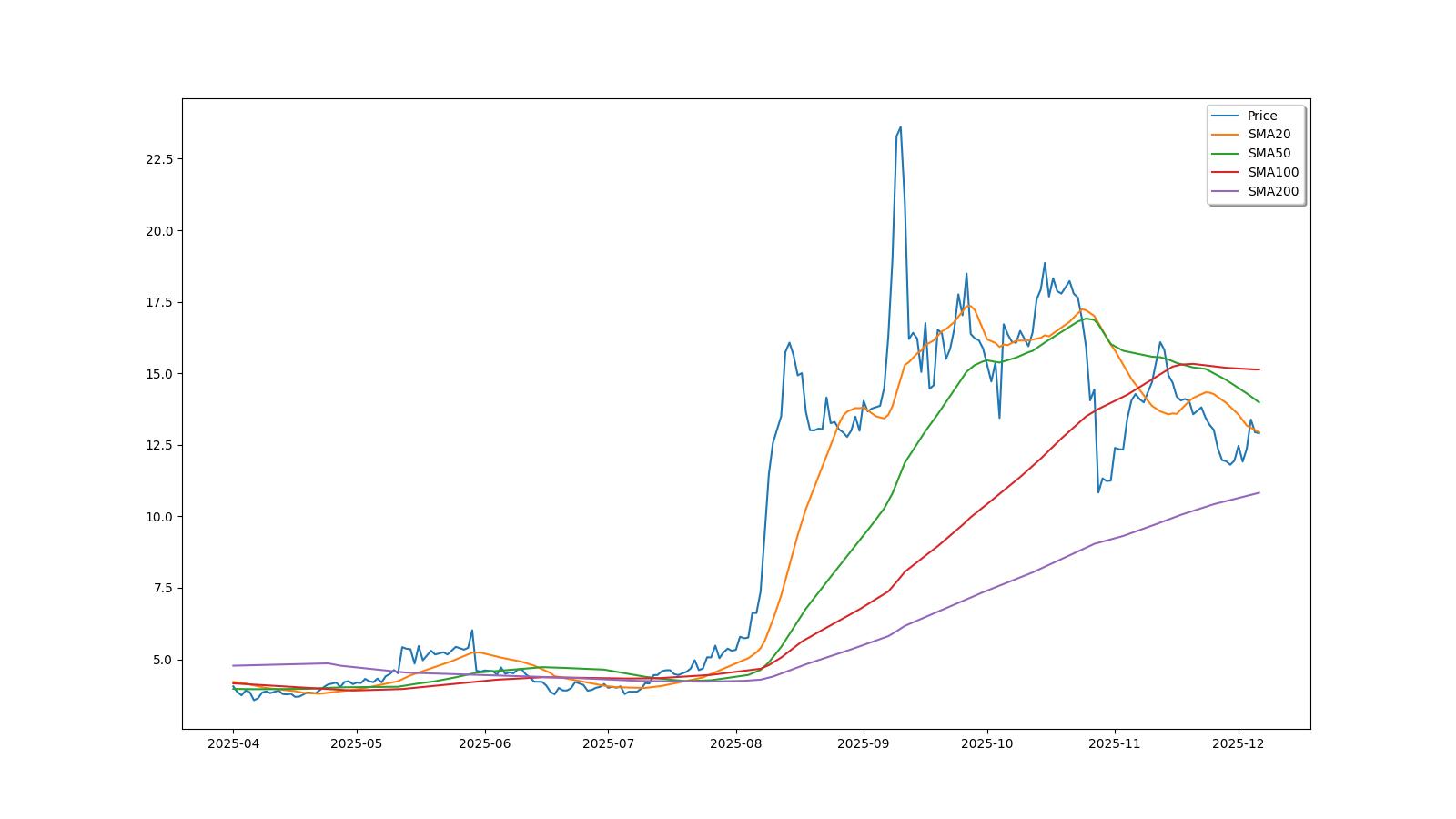 OG Fan Token Simple Moving Averages