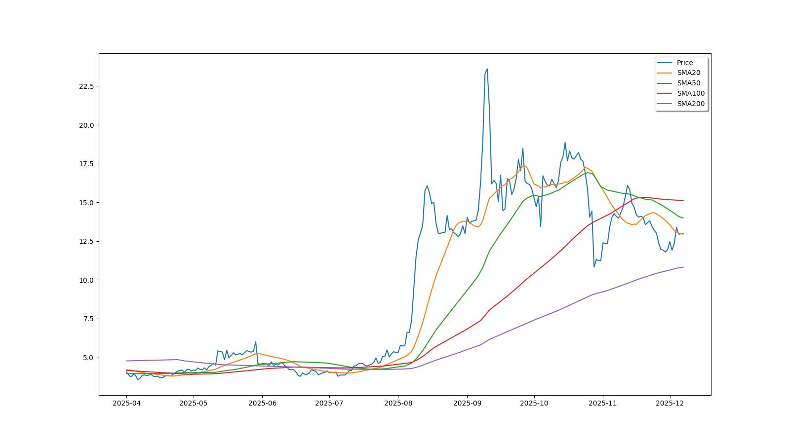 OG Fan Token Simple Moving Averages