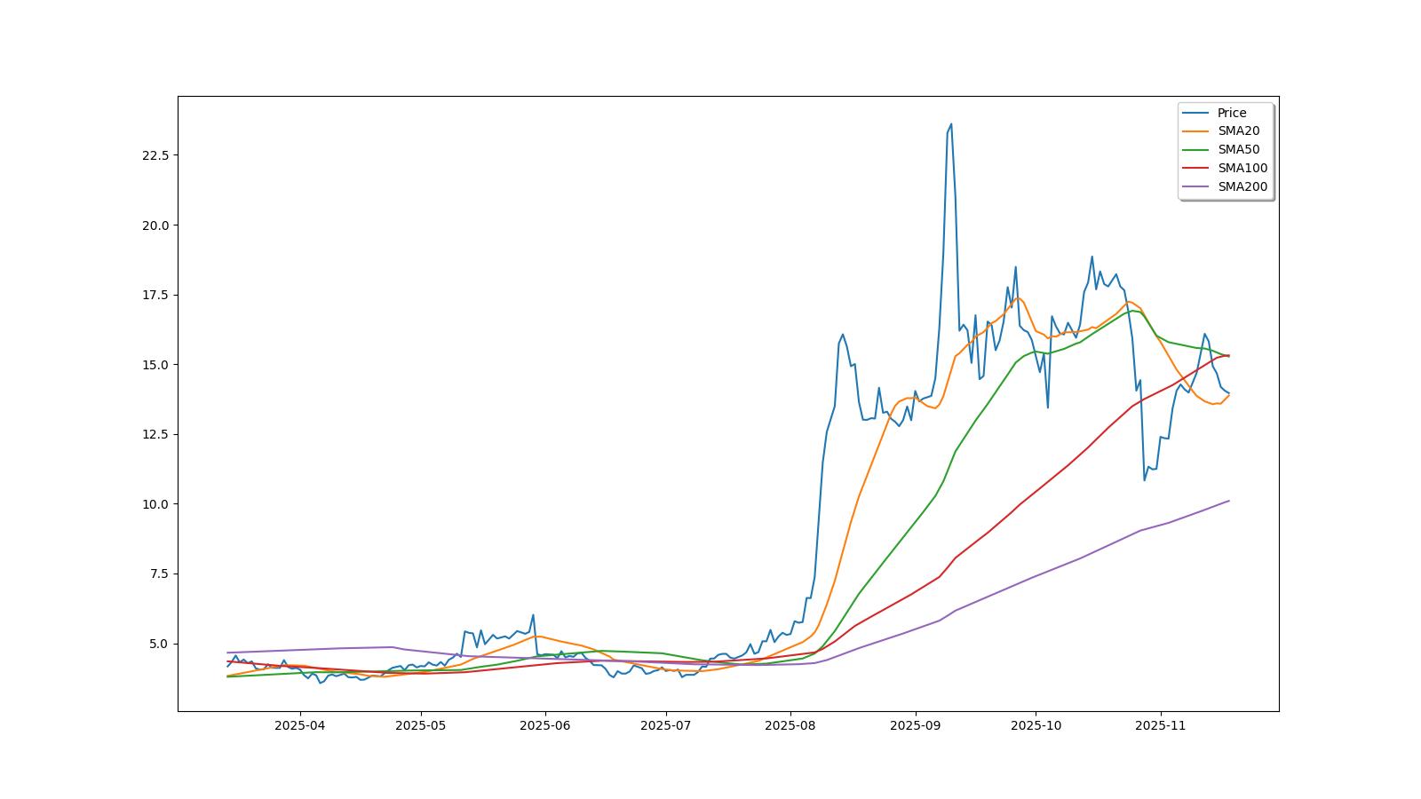 OG Fan Token Simple Moving Averages