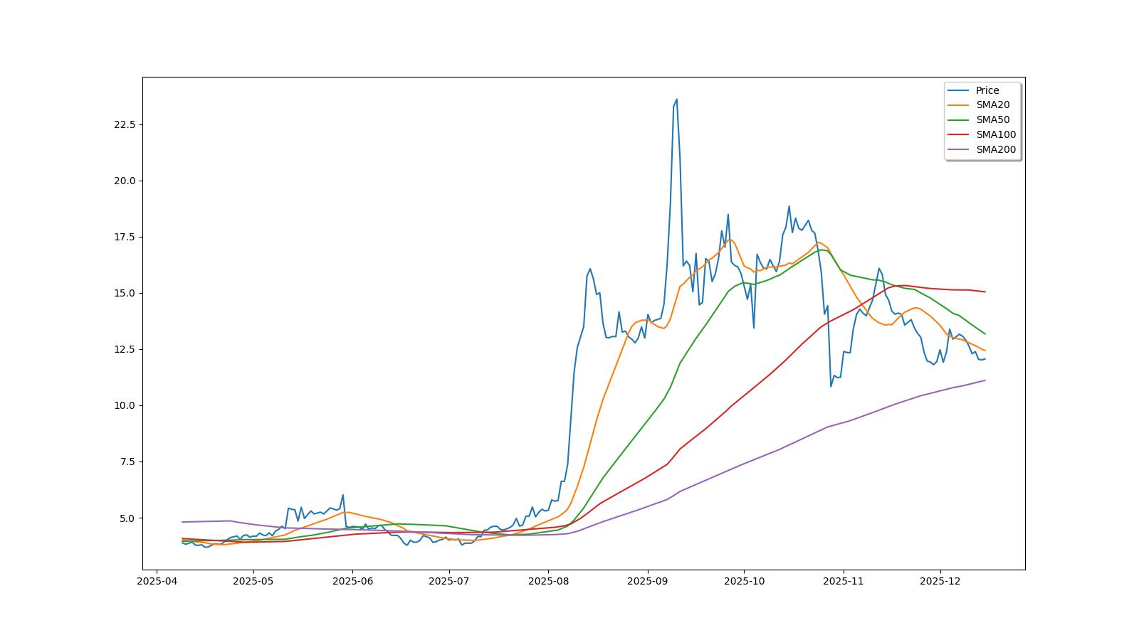 OG Fan Token Simple Moving Averages