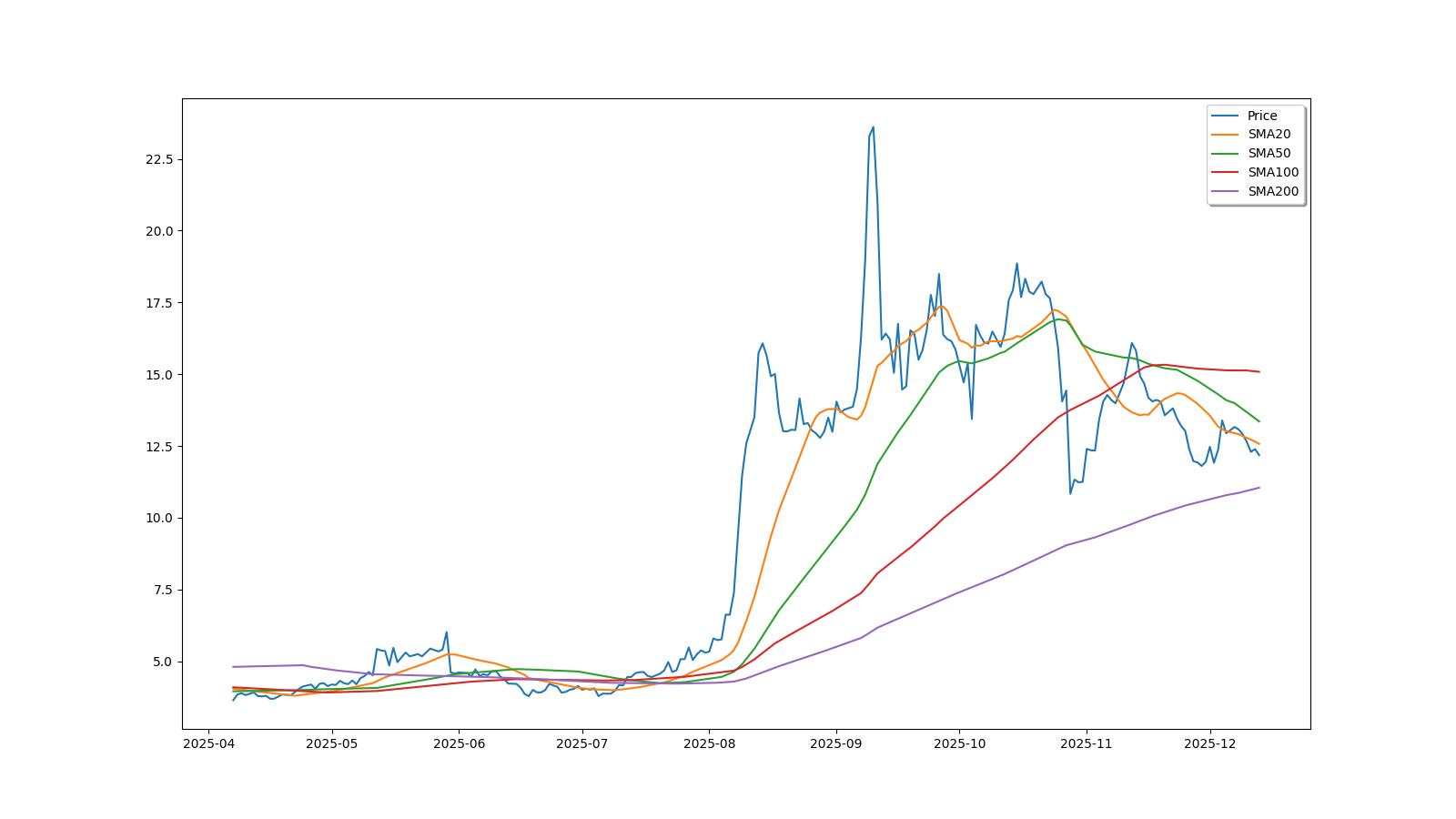 OG Fan Token Simple Moving Averages