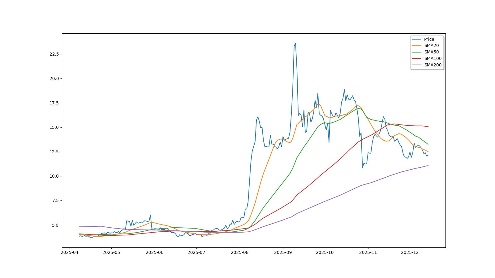 OG Fan Token Simple Moving Averages