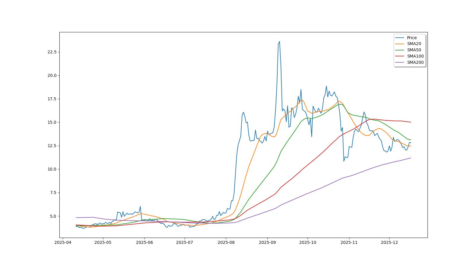 OG Fan Token Simple Moving Averages