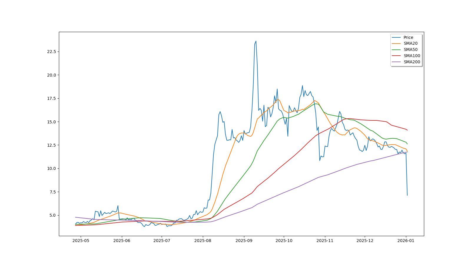 OG Fan Token Simple Moving Averages