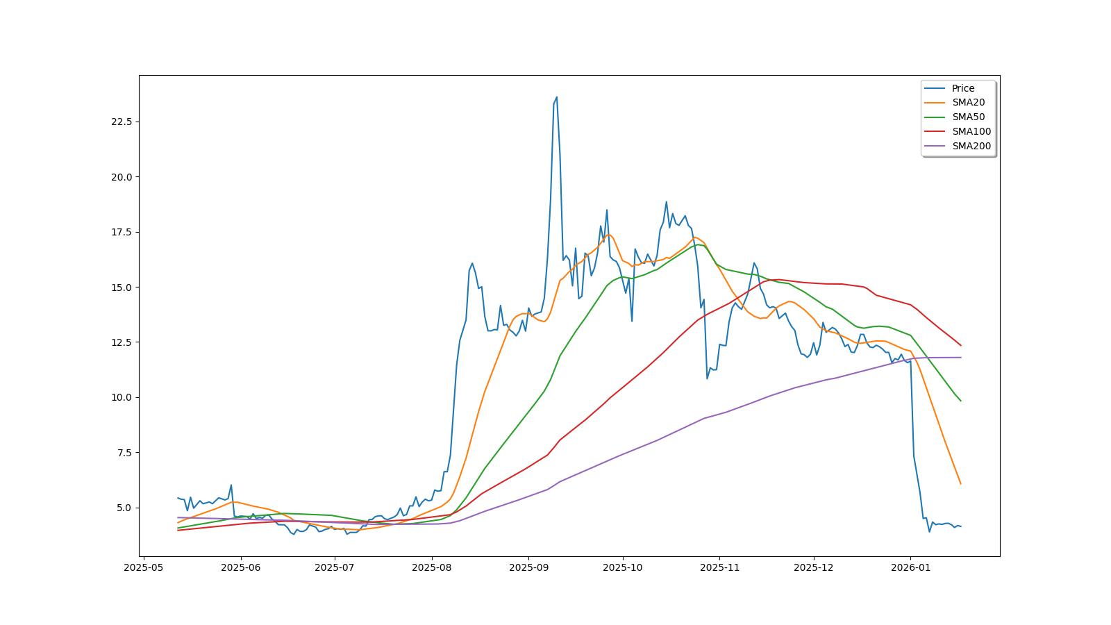 OG Fan Token Simple Moving Averages