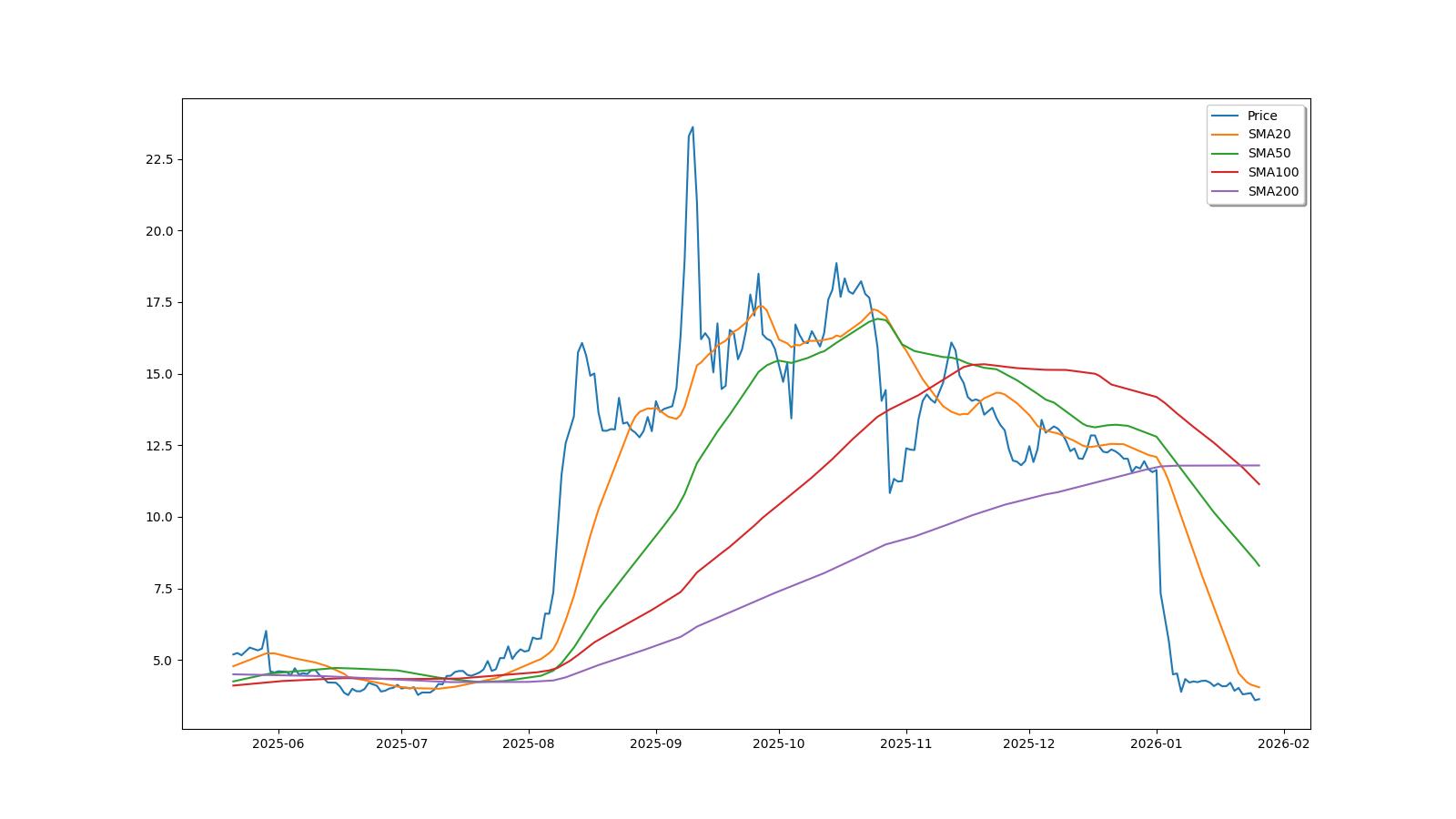 OG Fan Token Simple Moving Averages