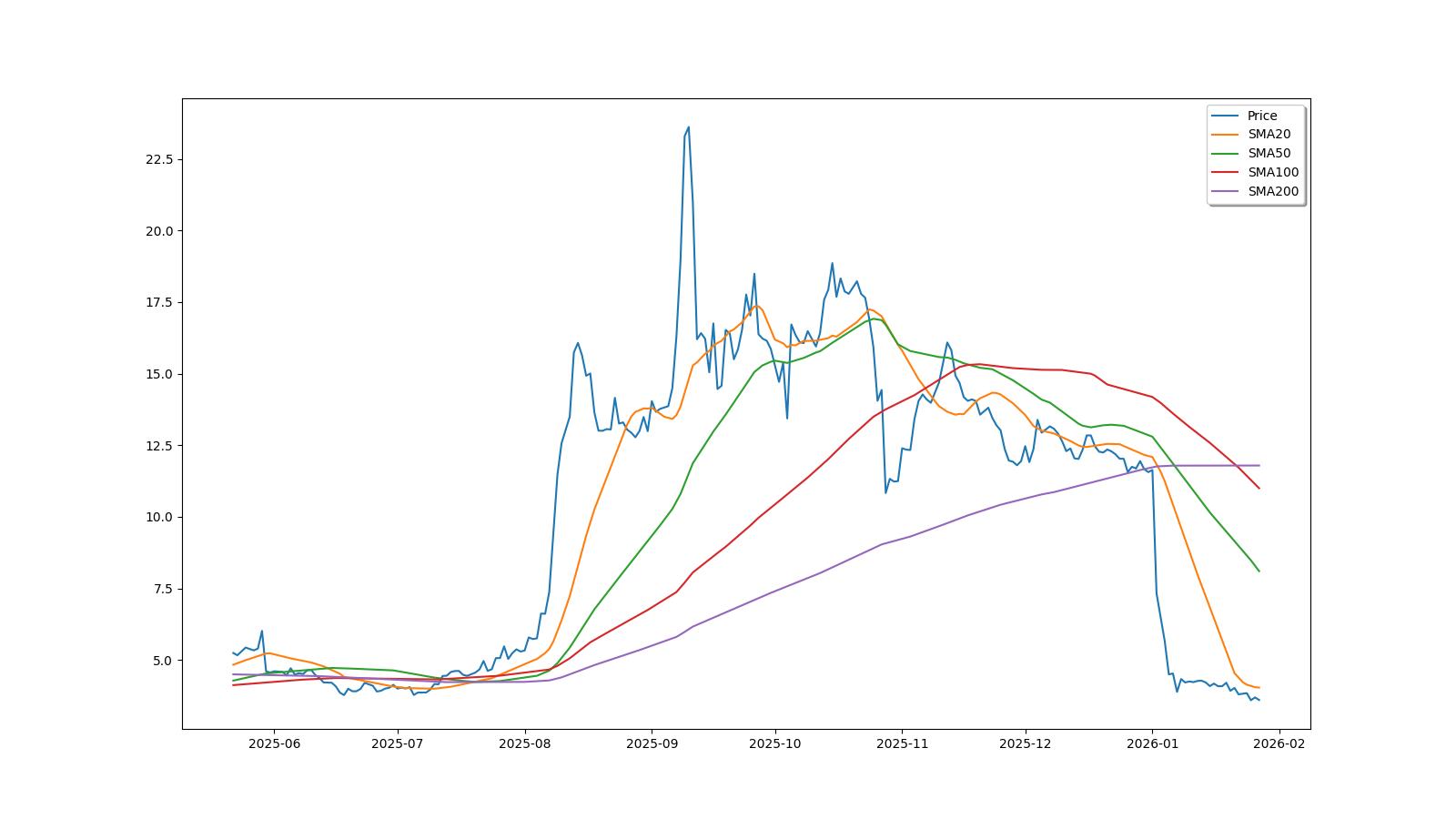 OG Fan Token Simple Moving Averages