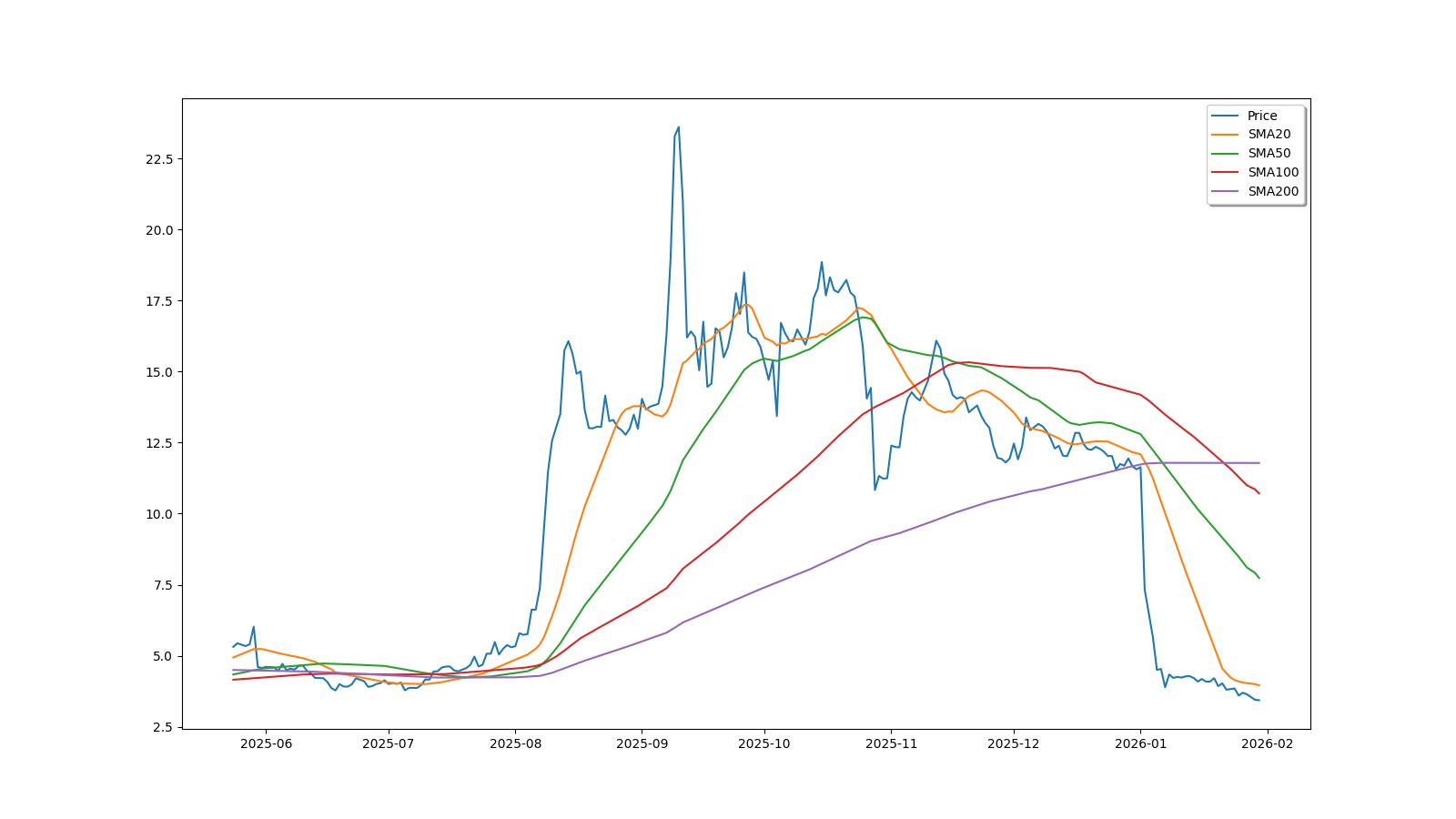 OG Fan Token Simple Moving Averages