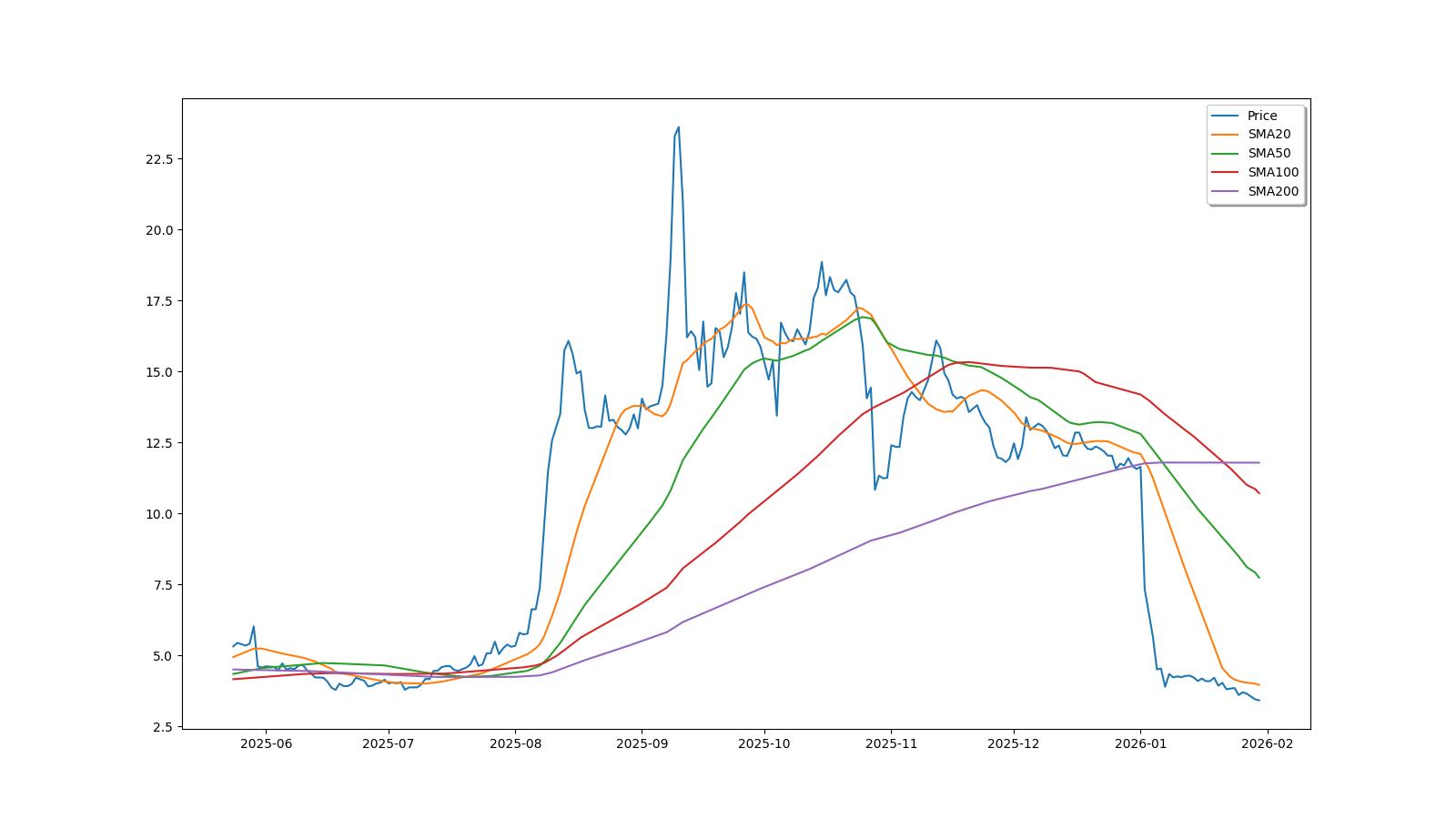 OG Fan Token Simple Moving Averages