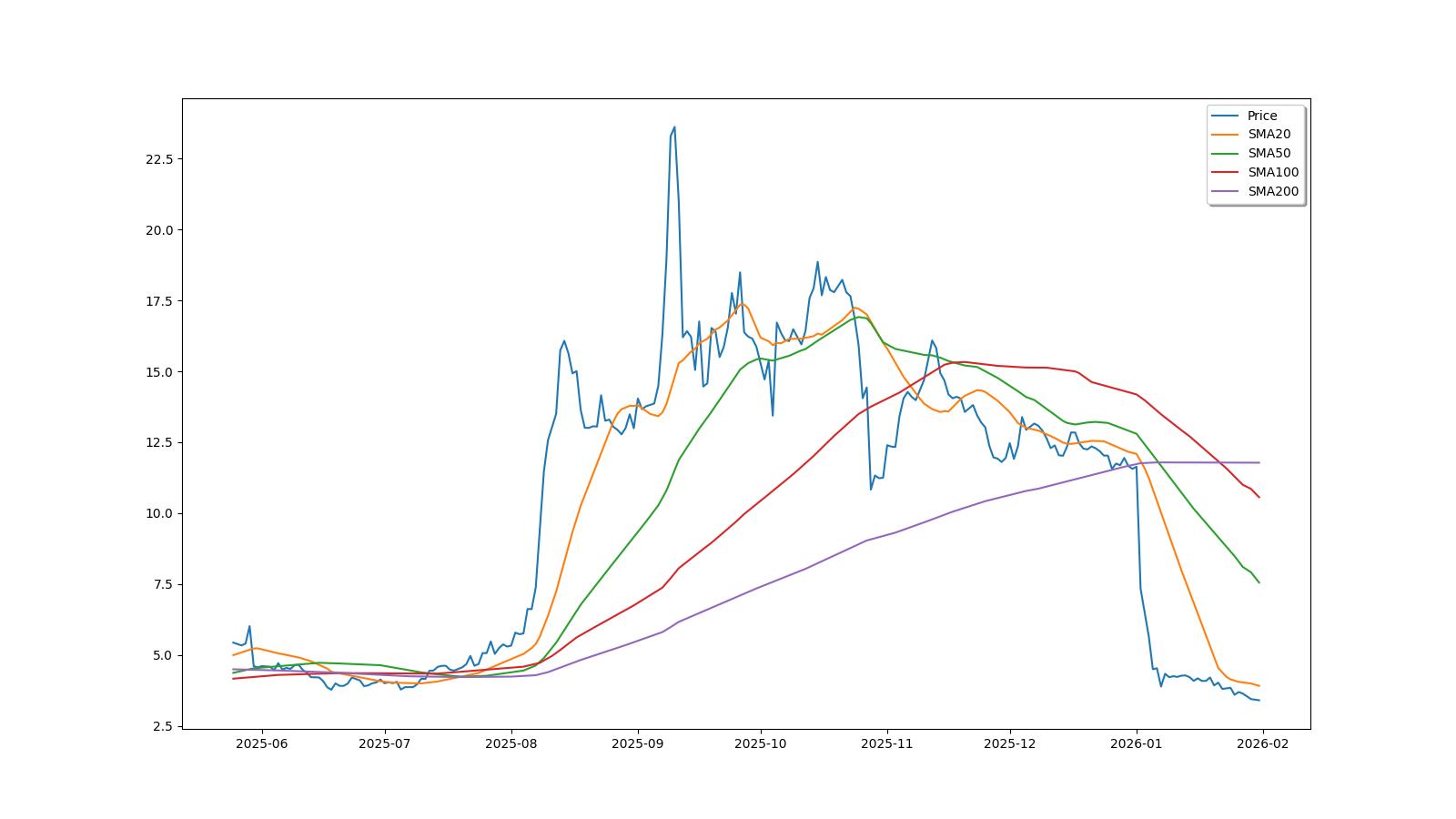 OG Fan Token Simple Moving Averages