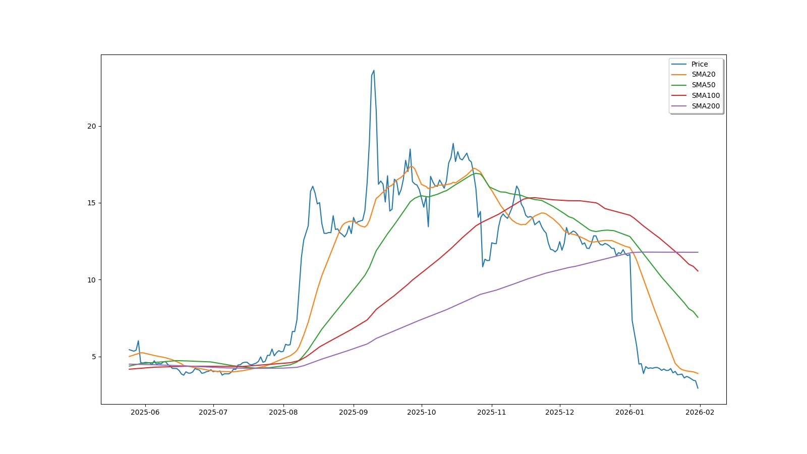 OG Fan Token Simple Moving Averages