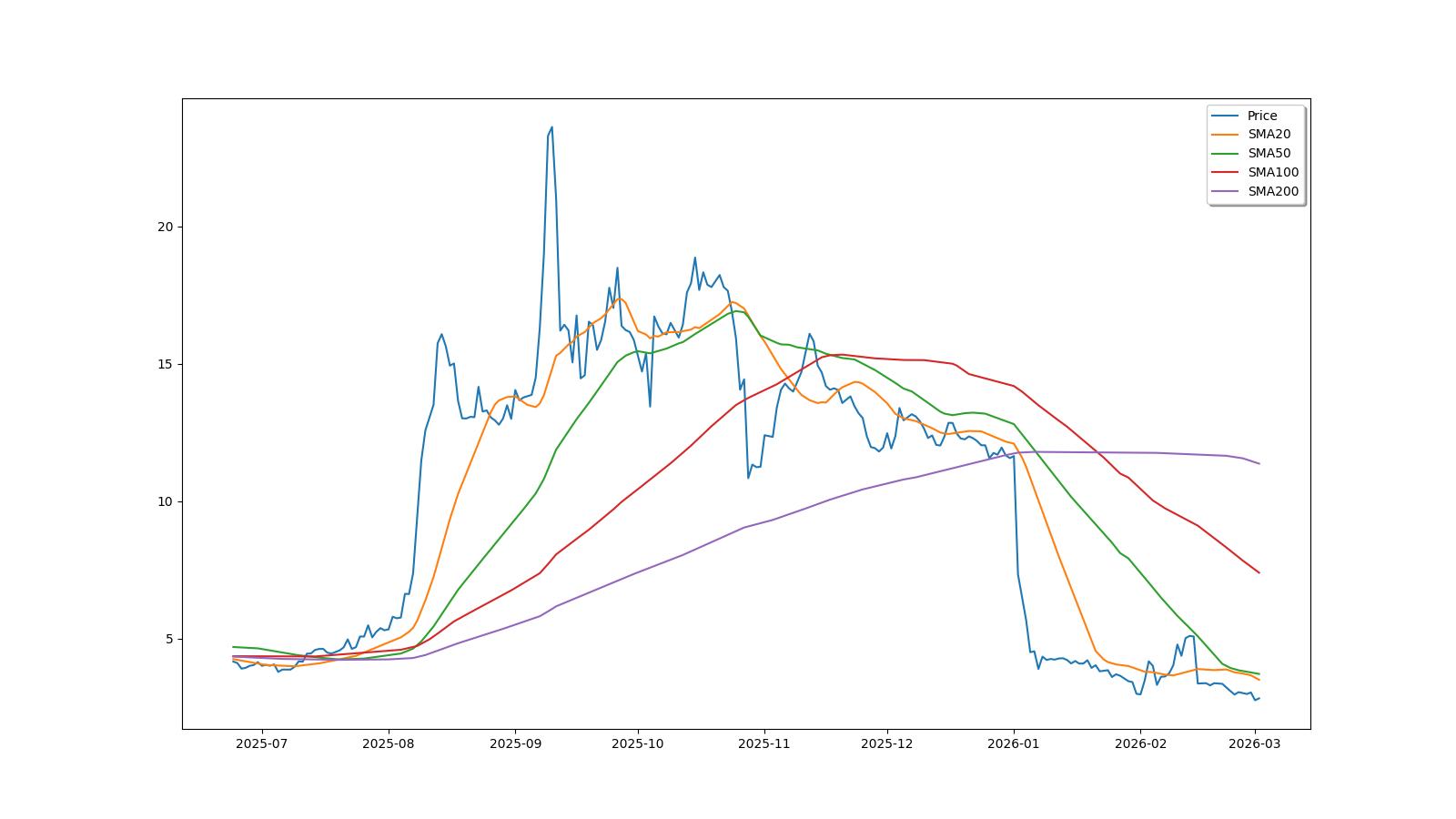 OG Fan Token Simple Moving Averages