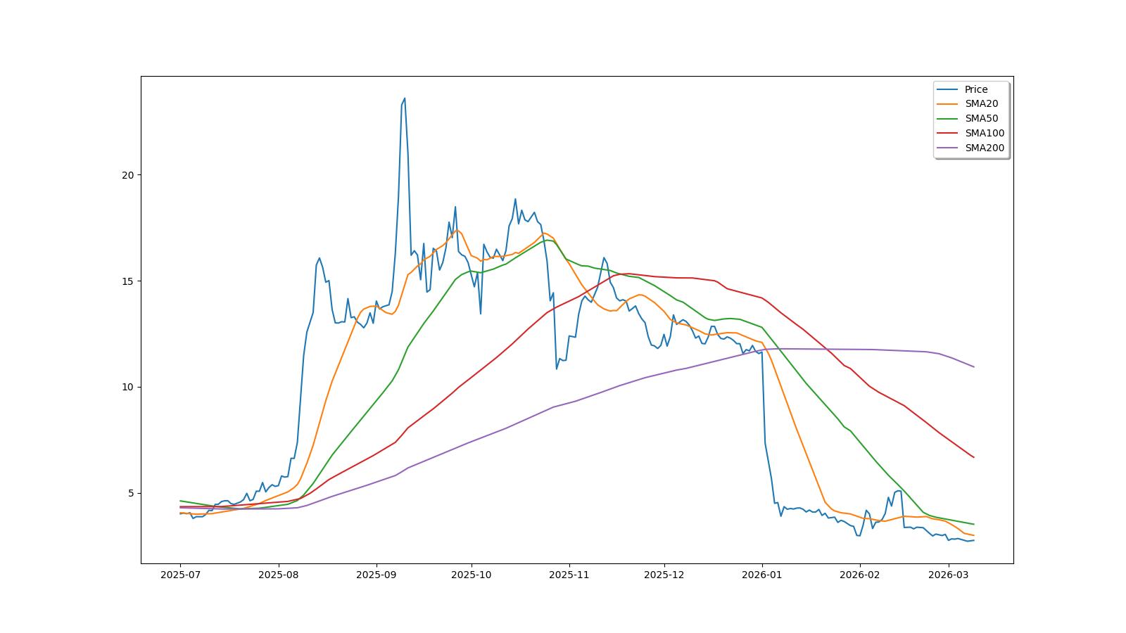 OG Fan Token Simple Moving Averages