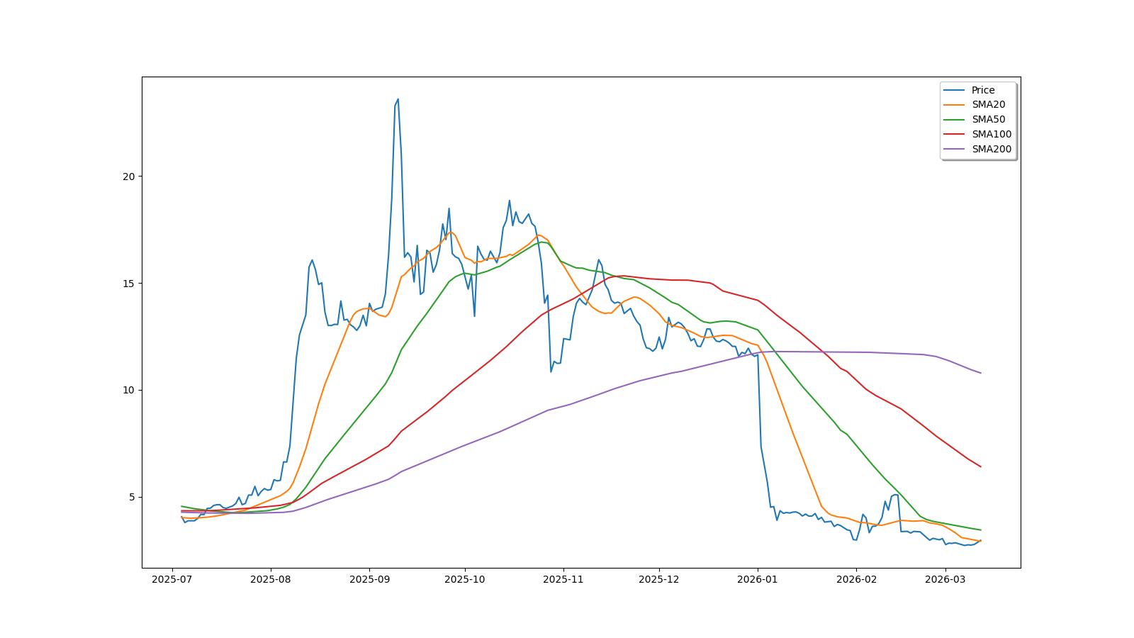OG Fan Token Simple Moving Averages