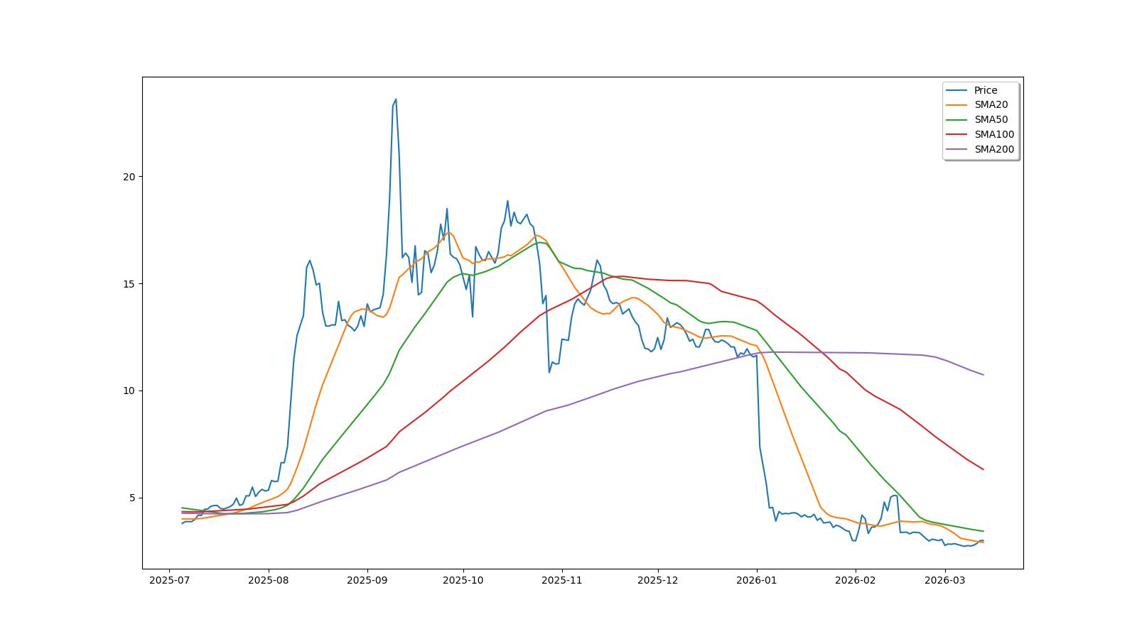 OG Fan Token Simple Moving Averages