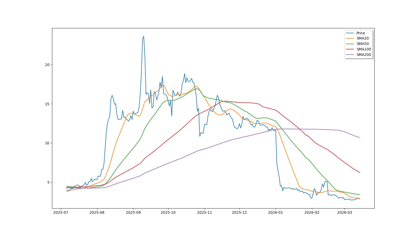 OG Fan Token Simple Moving Averages