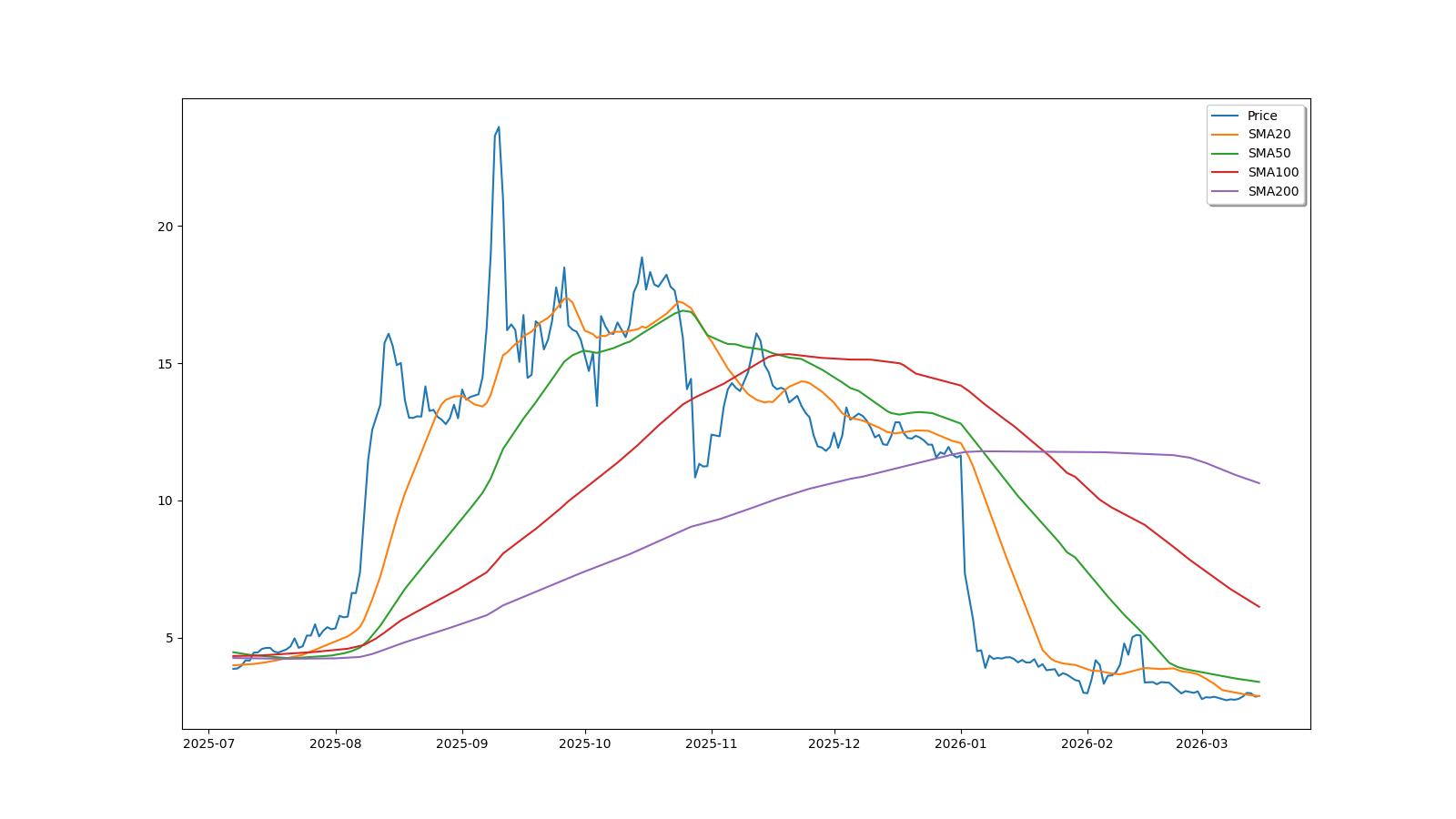 OG Fan Token Simple Moving Averages