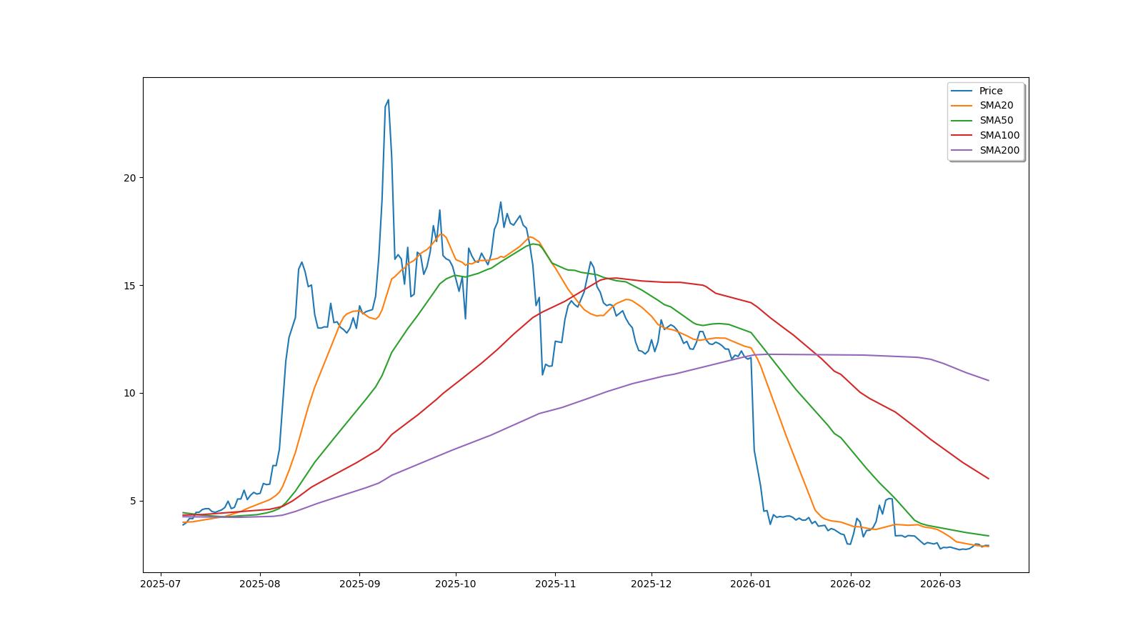 OG Fan Token Simple Moving Averages
