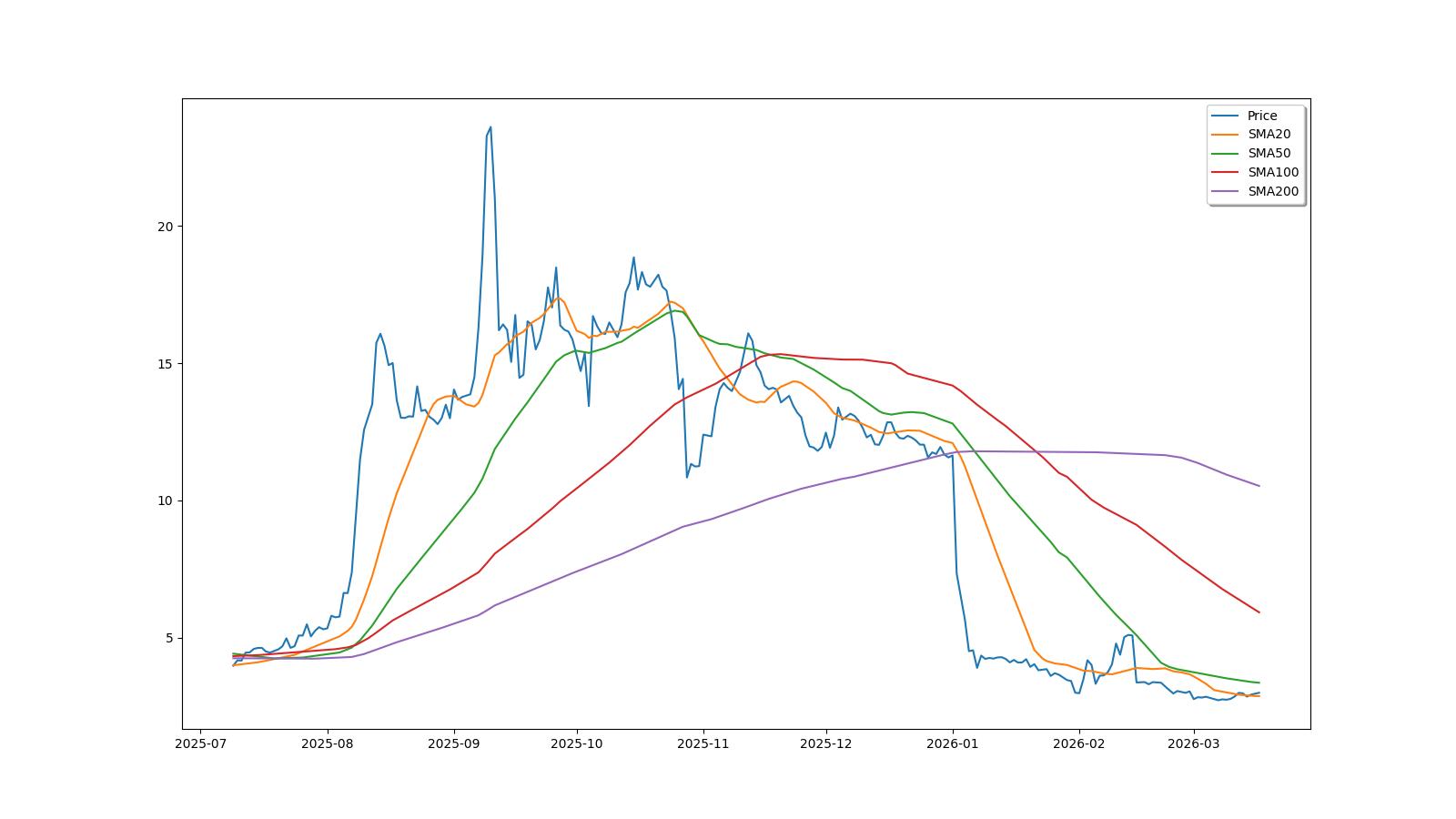 OG Fan Token Simple Moving Averages