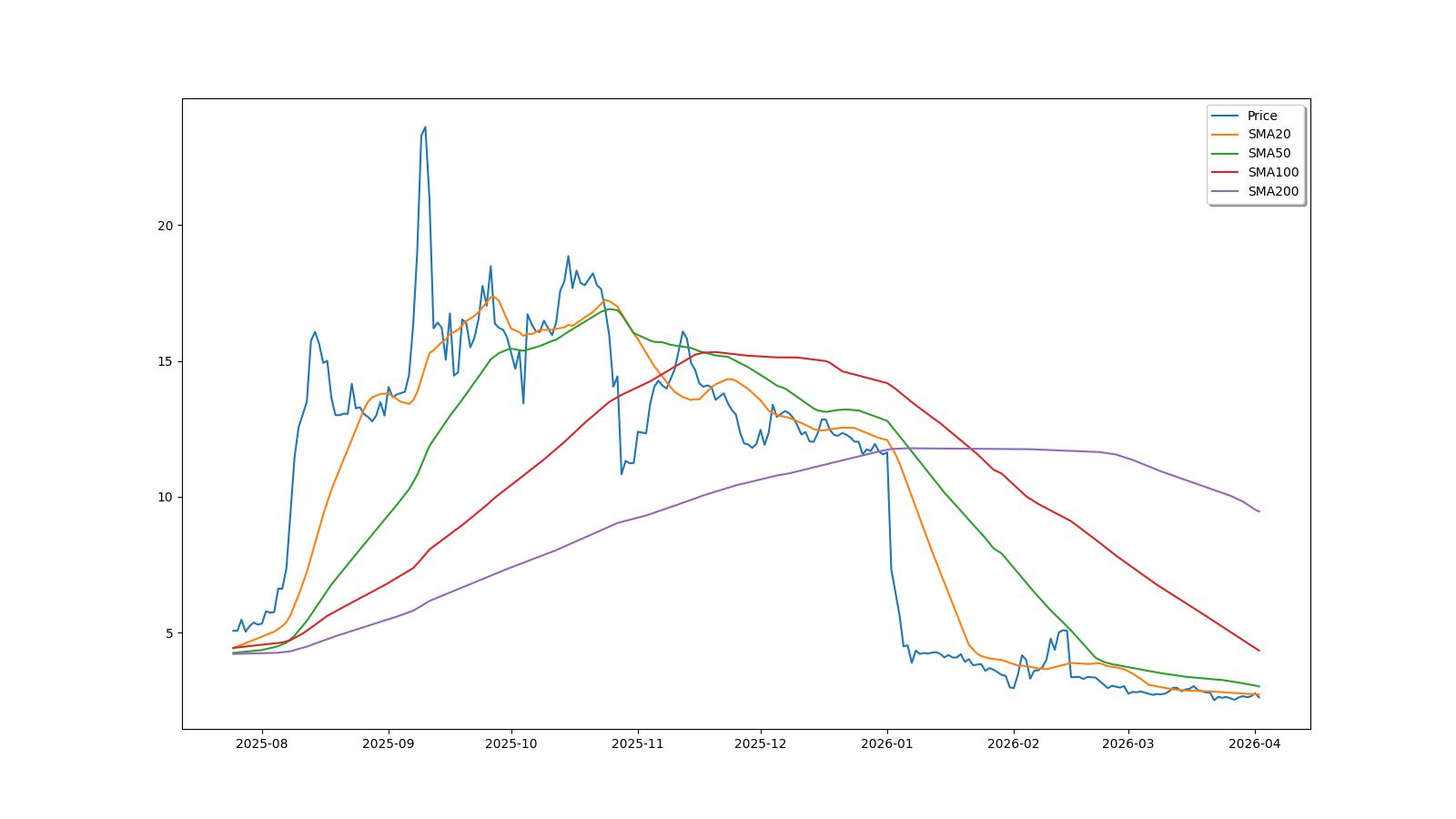 OG Fan Token Simple Moving Averages