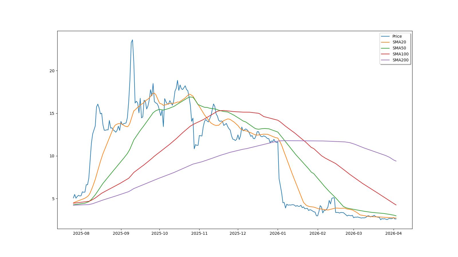 OG Fan Token Simple Moving Averages