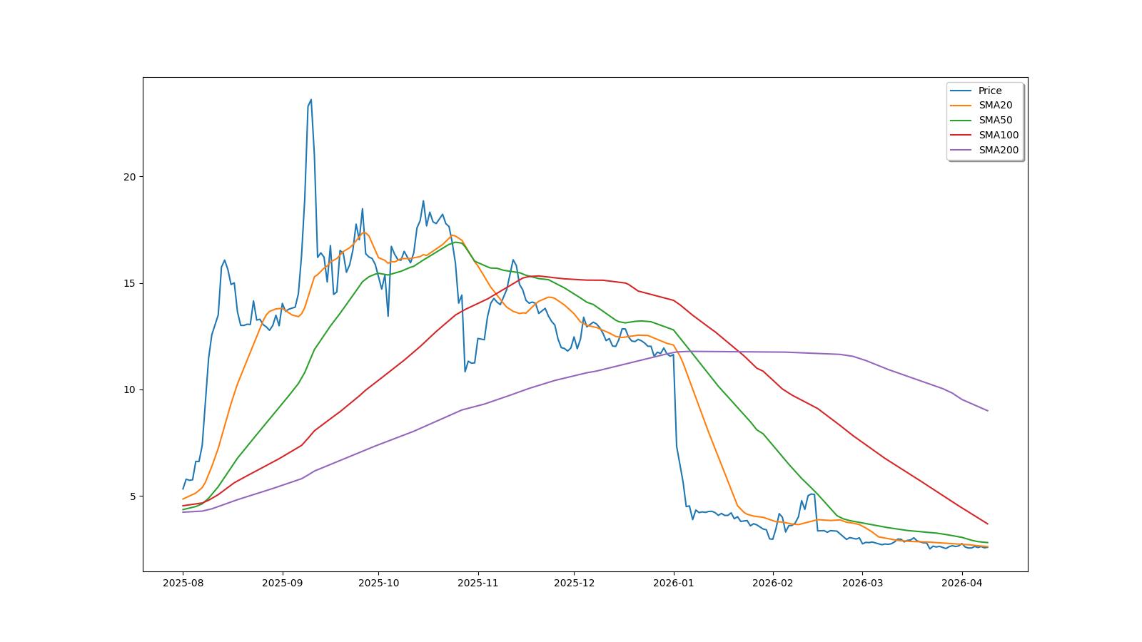 OG Fan Token Simple Moving Averages