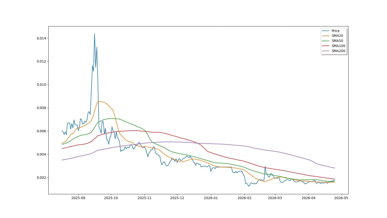 Roaring Kitty Simple Moving Averages