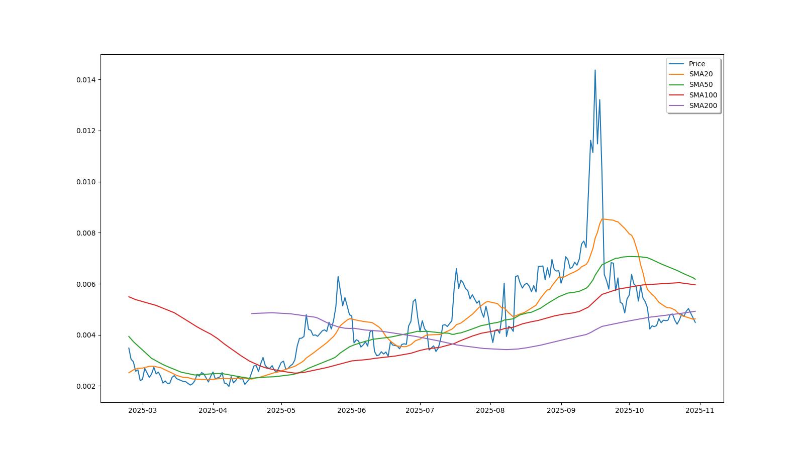 Roaring Kitty Simple Moving Averages