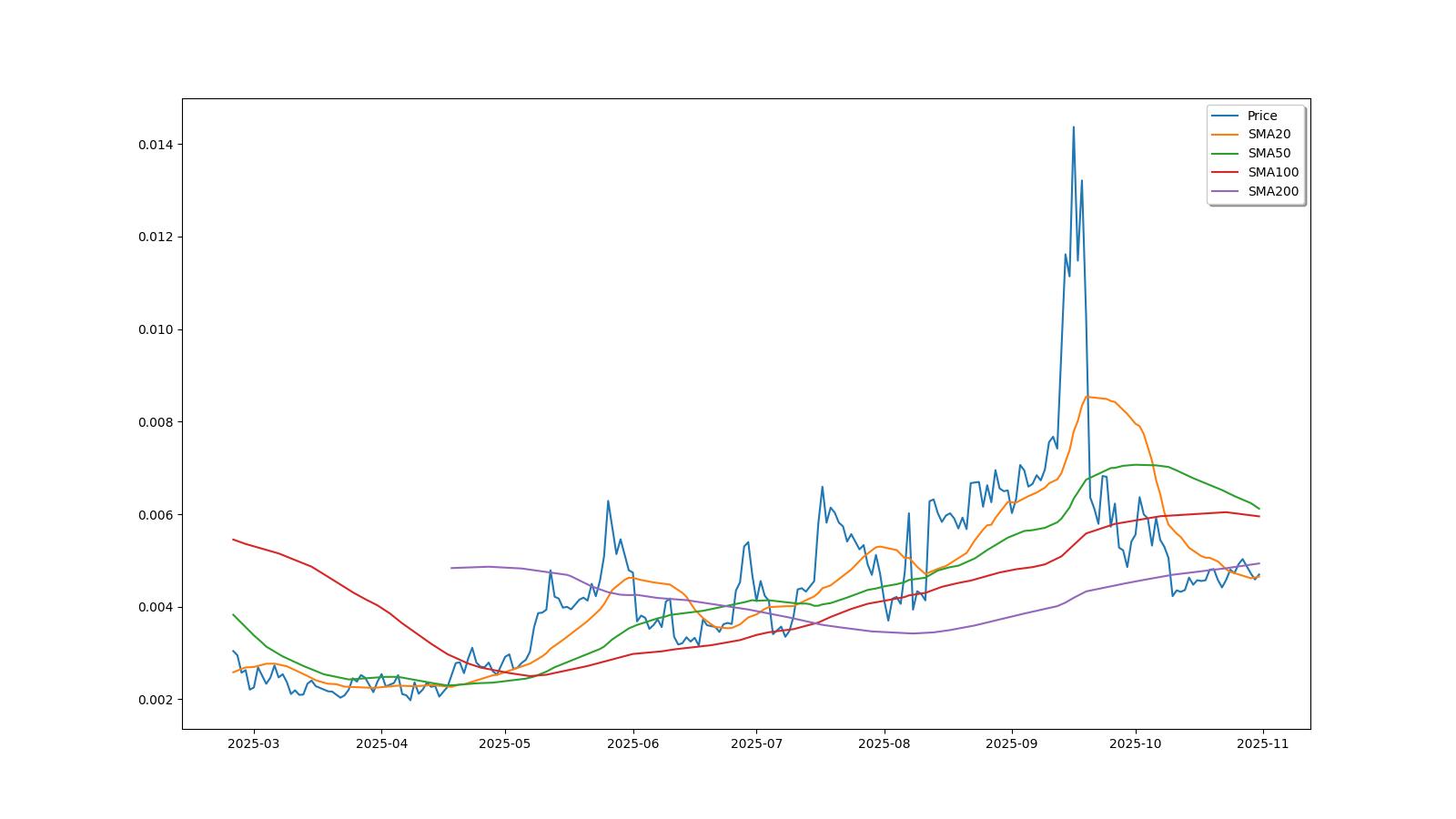 Roaring Kitty Simple Moving Averages