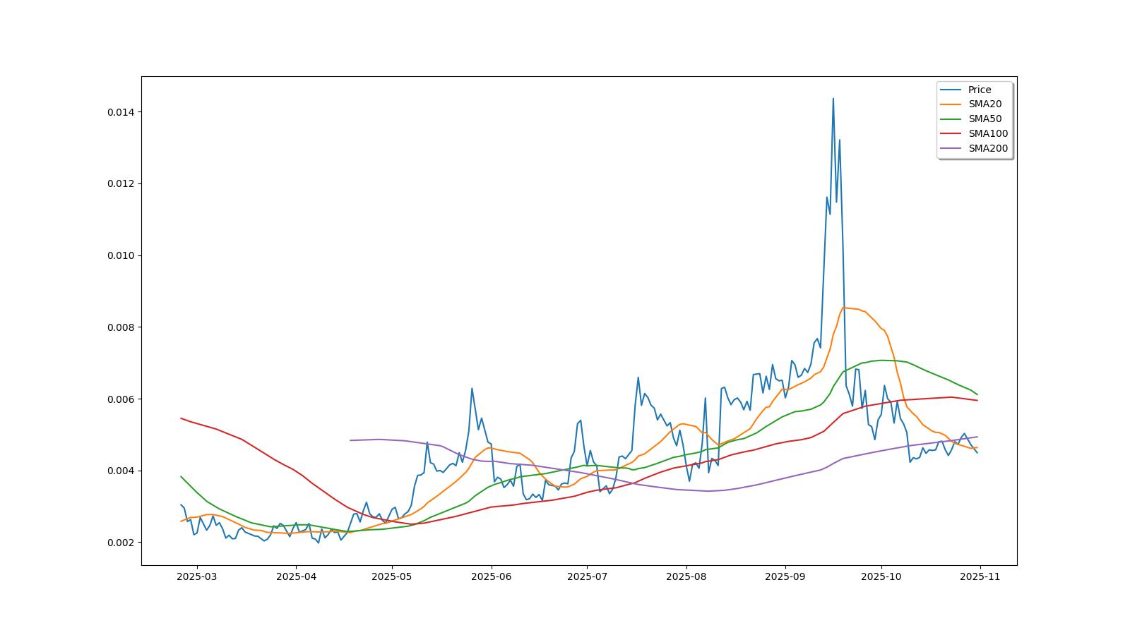 Roaring Kitty Simple Moving Averages