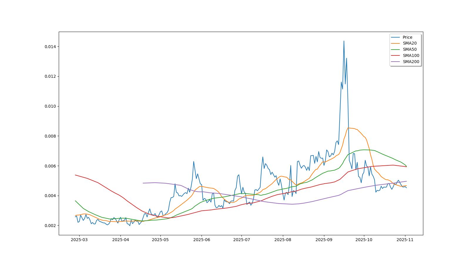Roaring Kitty Simple Moving Averages