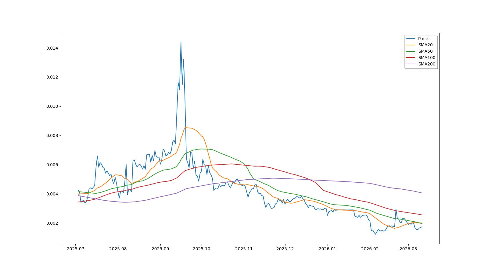 Roaring Kitty Simple Moving Averages