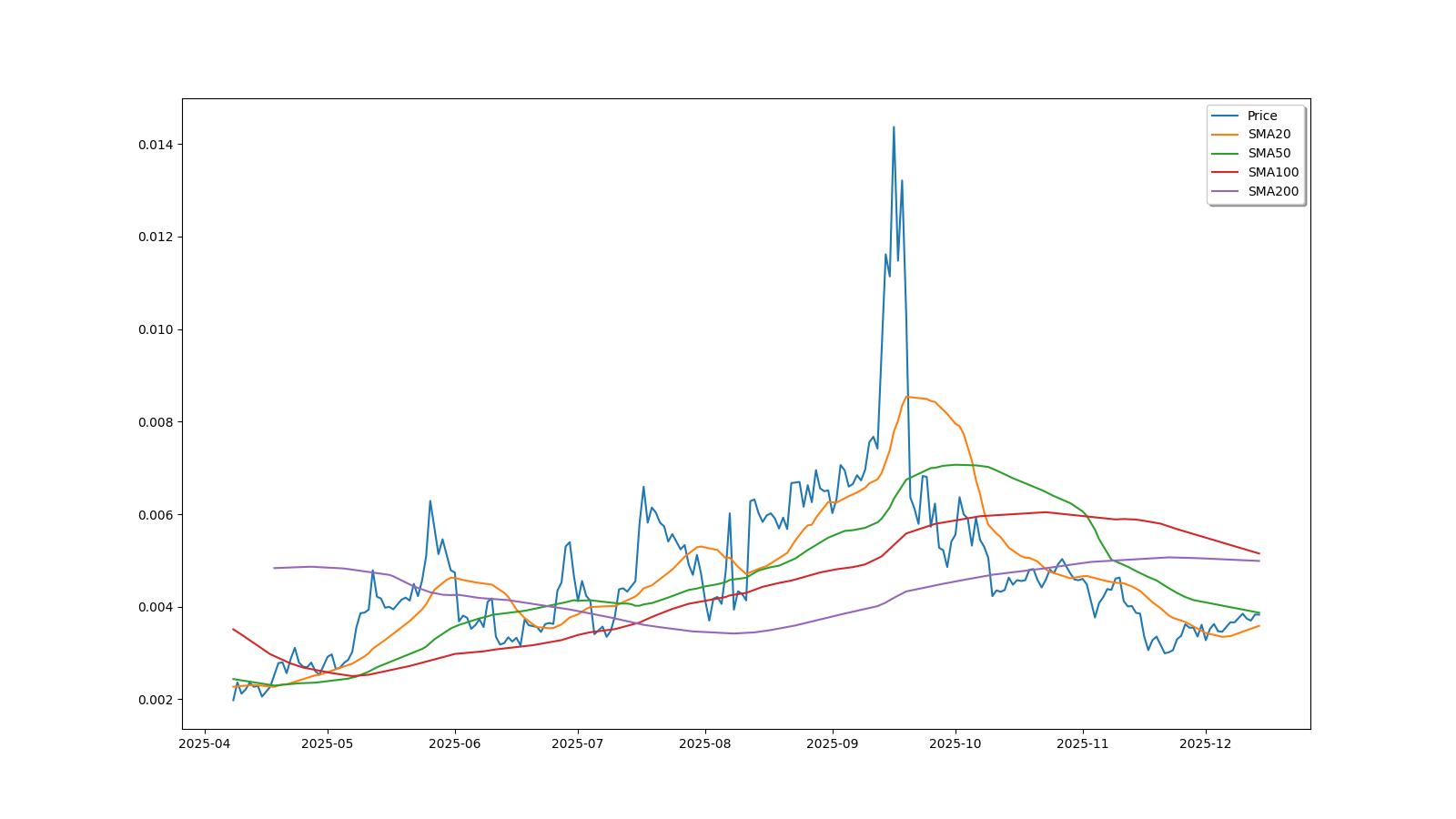Roaring Kitty Simple Moving Averages