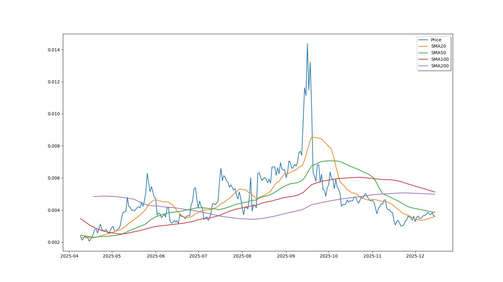 Roaring Kitty Simple Moving Averages