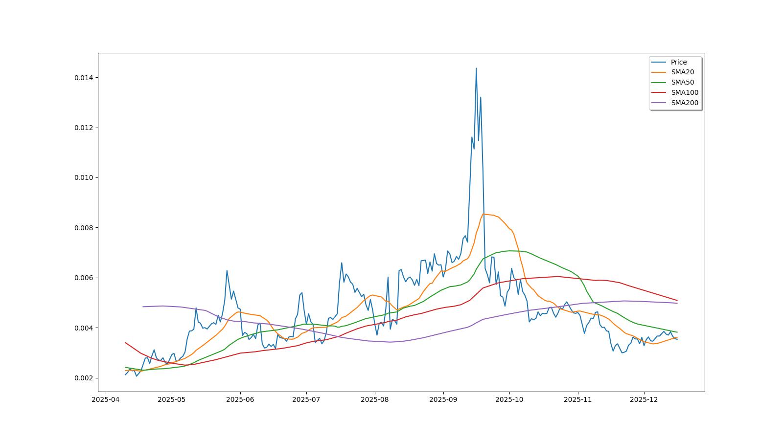 Roaring Kitty Simple Moving Averages