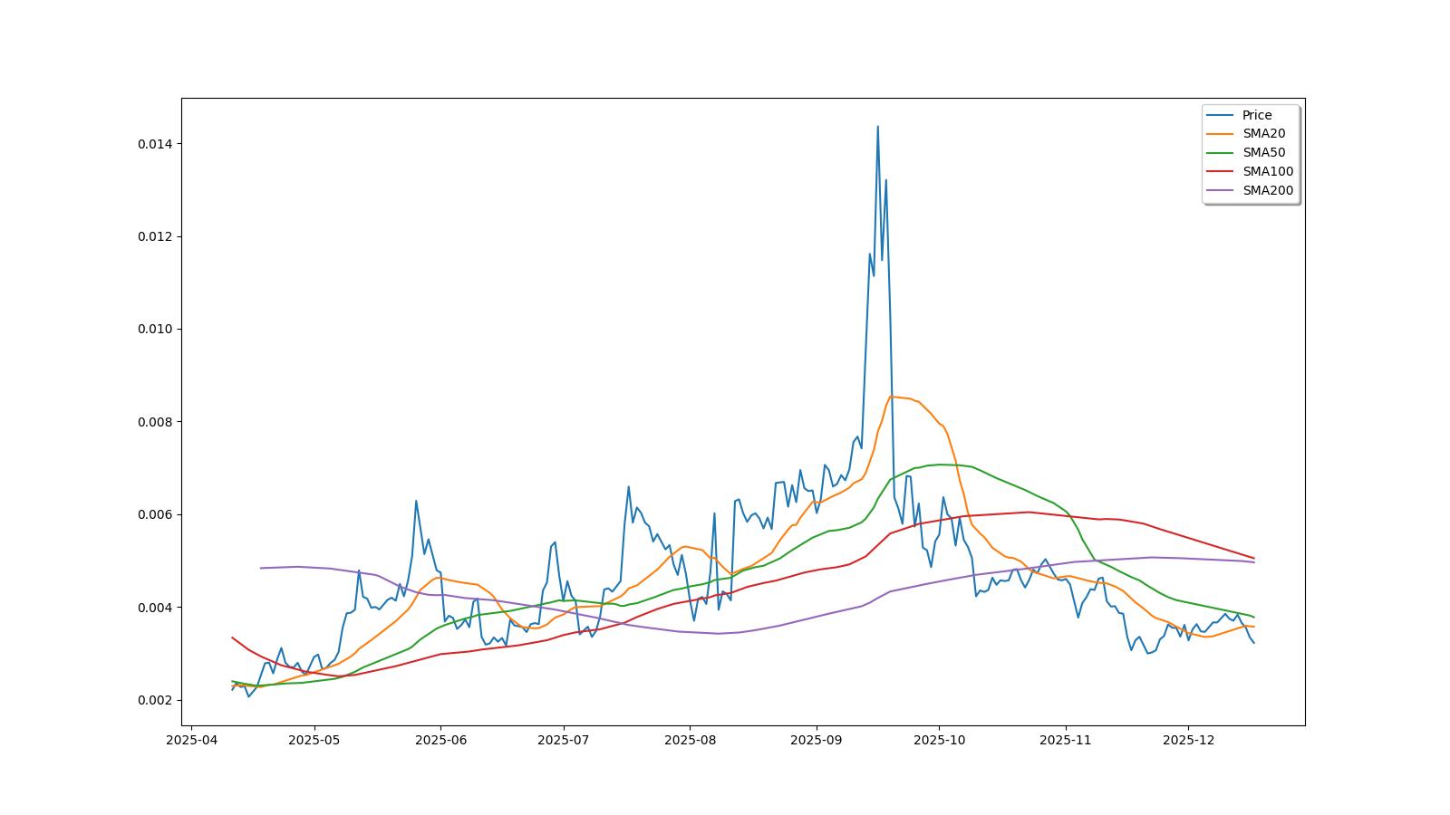 Roaring Kitty Simple Moving Averages