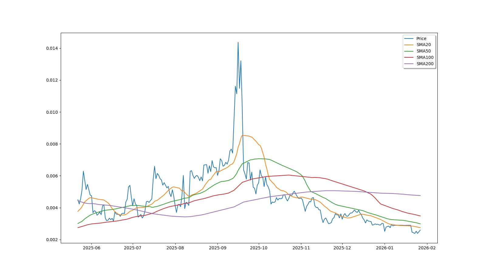 Roaring Kitty Simple Moving Averages