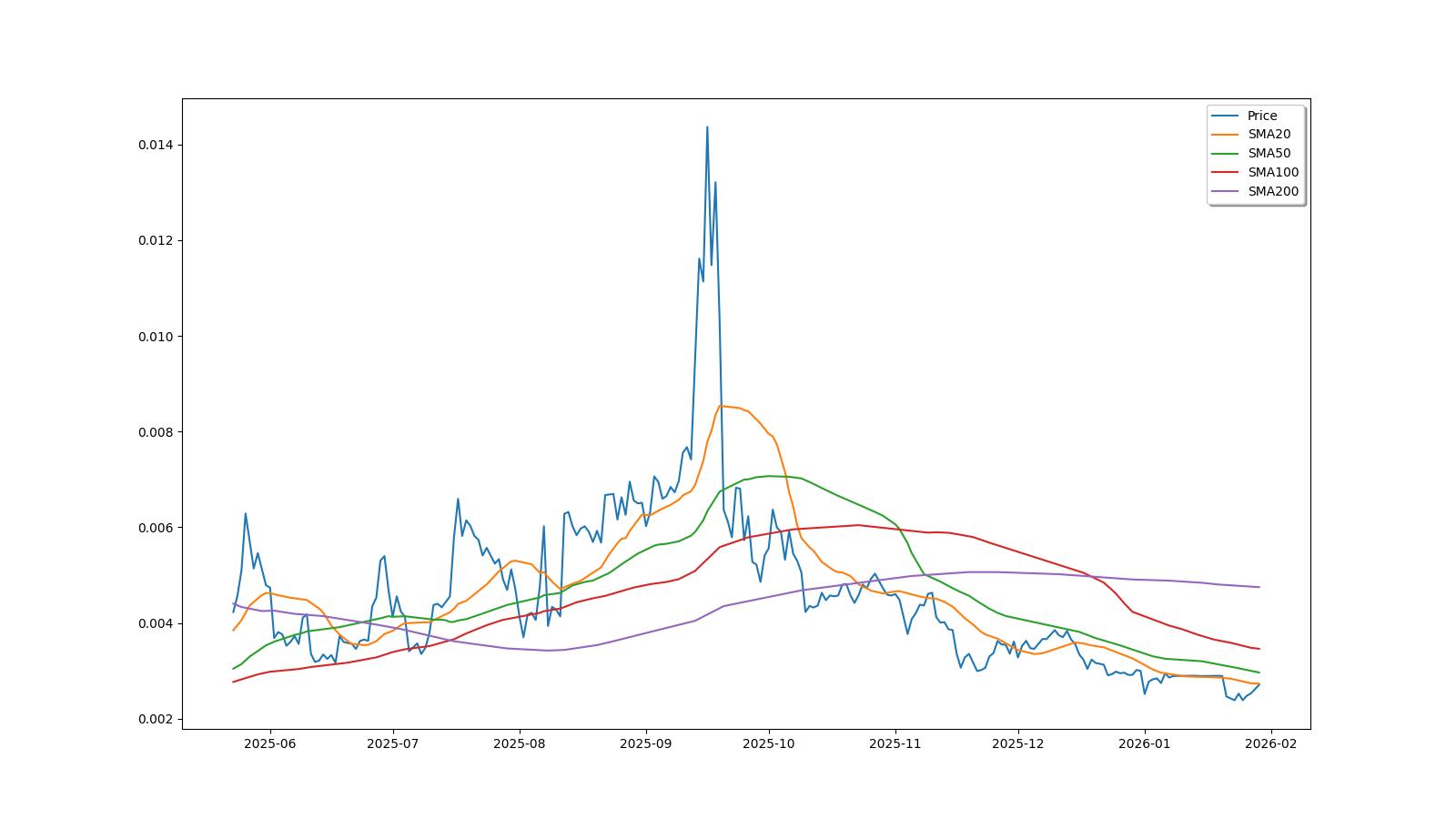 Roaring Kitty Simple Moving Averages