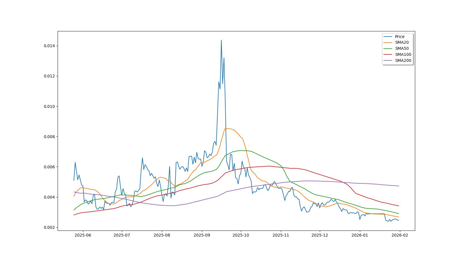 Roaring Kitty Simple Moving Averages