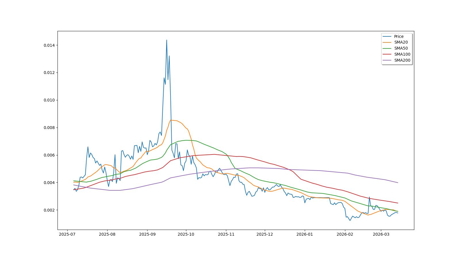 Roaring Kitty Simple Moving Averages